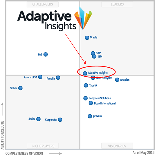 Adaptive insights, leader du pilotage des performances selon Gartner ...